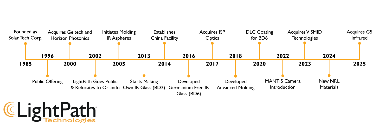 About | LightPath Technologies